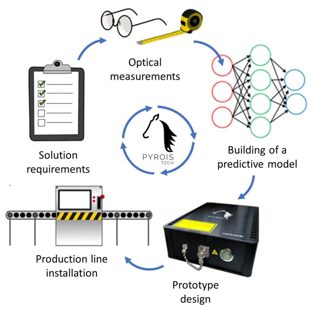 Applications of spectroscopy in the agri-food industry - Pyroistech