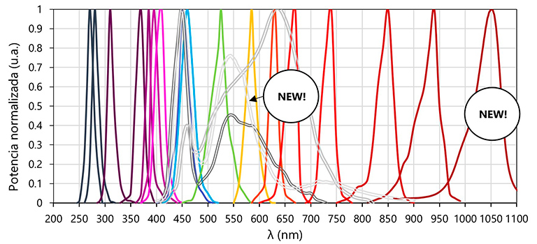 Fiber coupled LEDs - UV-VIS-NIR & White - Pyroistech