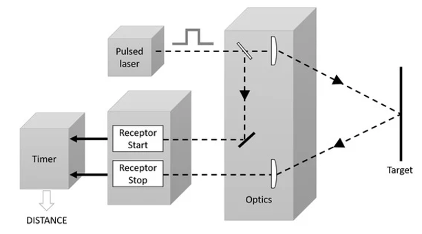 LiDAR: working principle and main applications - Pyroistech