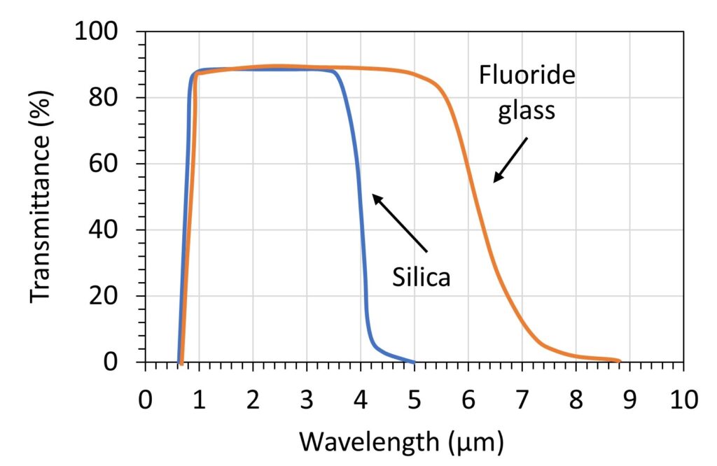 Glass, a key material in optical fibers - Pyroistech
