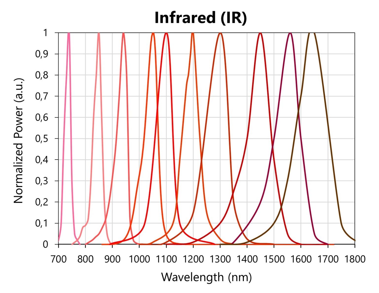 Infrared light sources for researchers - Pyroistech