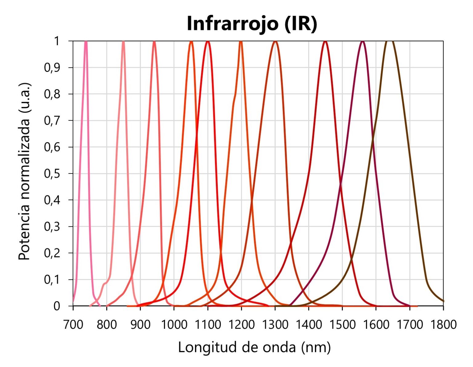 Fuentes en el infrarrojo para investigadores - Pyroistech